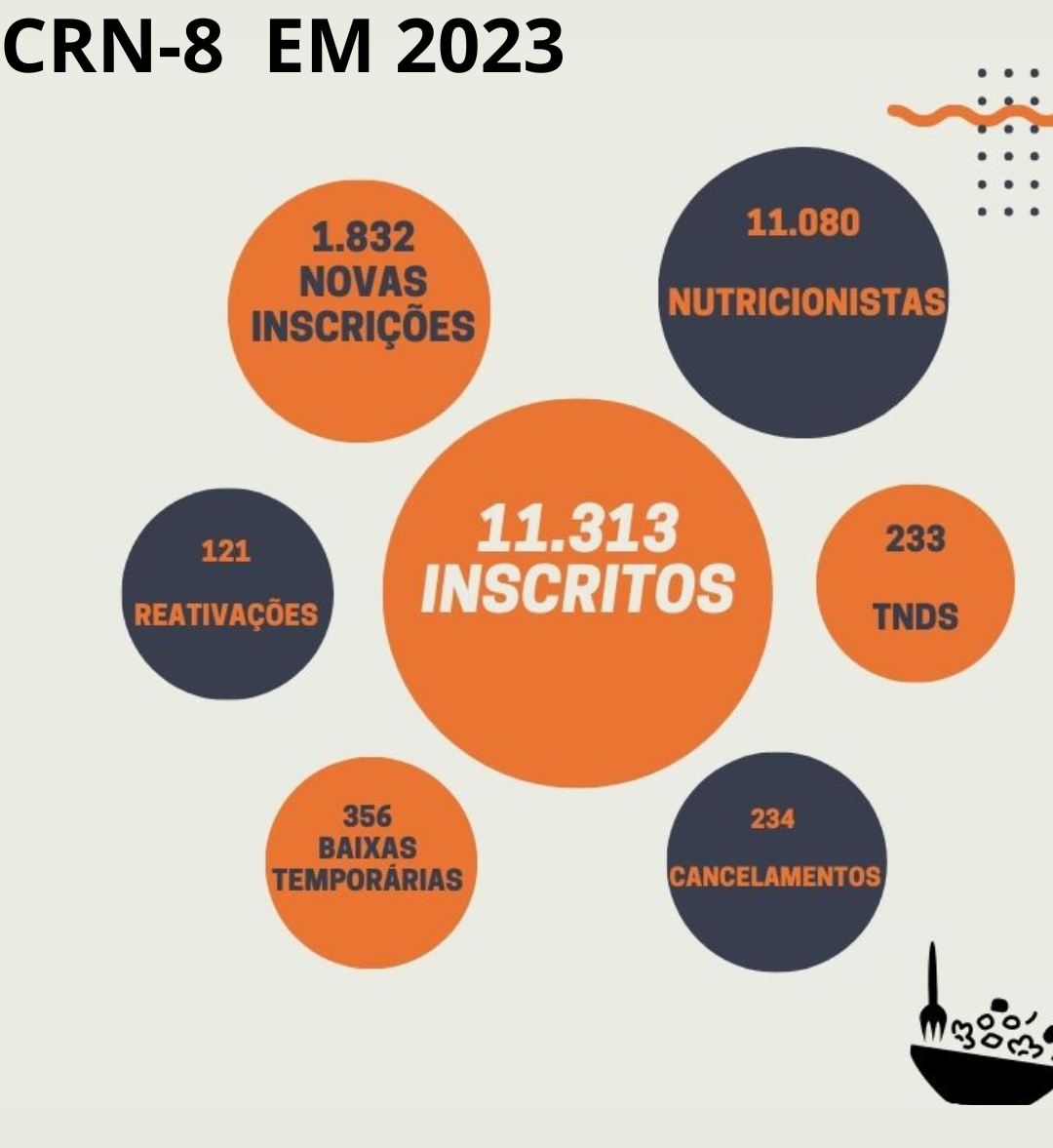 CRN-8 REGISTRA MAIS DE 1,8 MIL NOVOS INSCRITOS - CRN-8