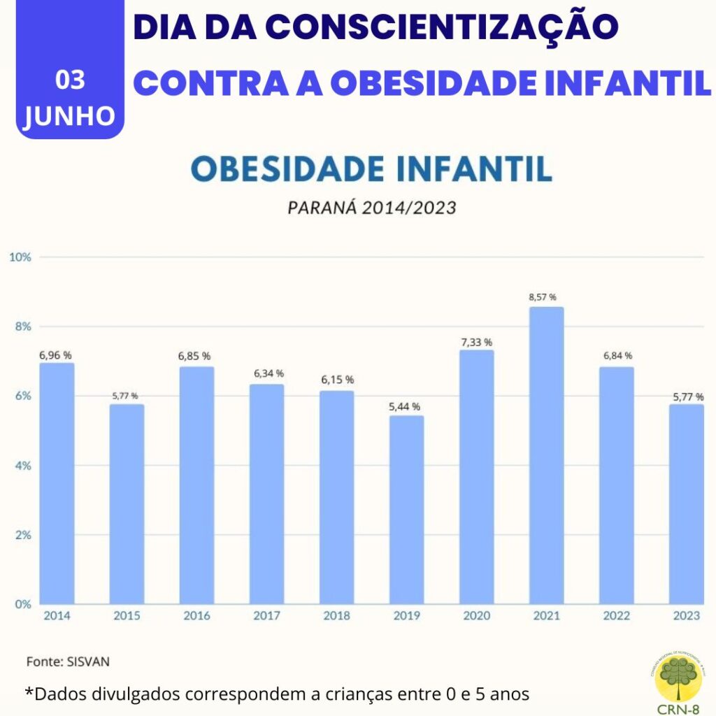 Dados e projeções sobre obesidade infantil são preocupantes - CRN-8